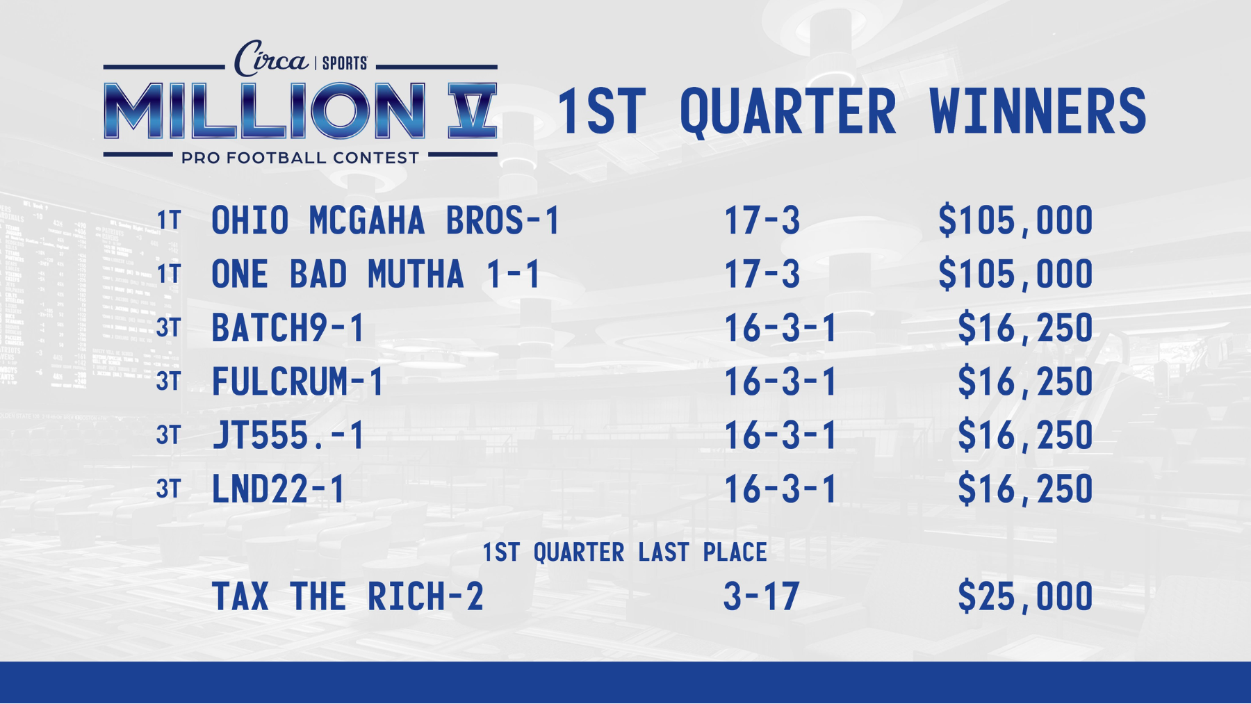 2023 Circa Sports Pro Football Contests: Midseason Update | Circa ...
