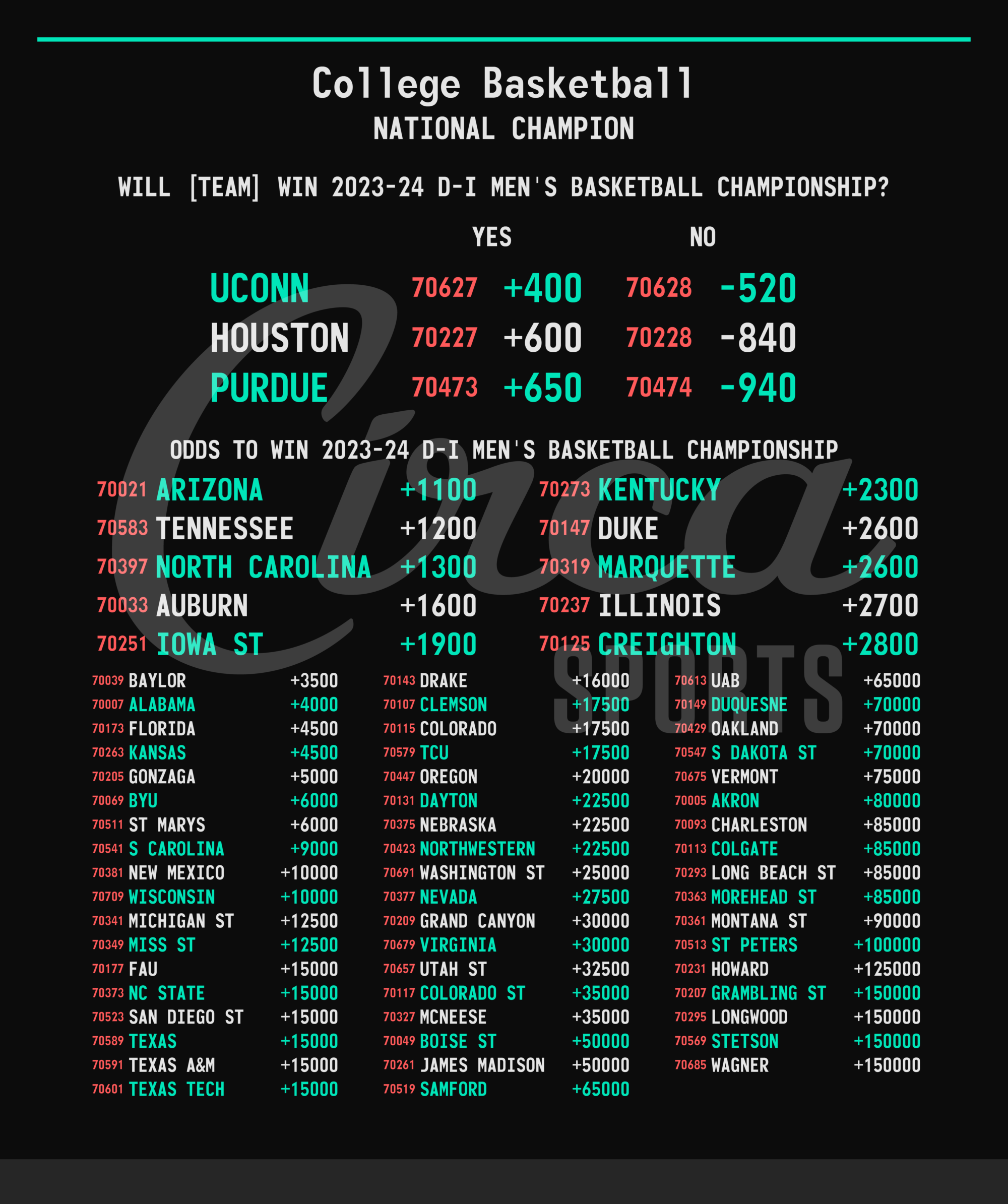 March College Basketball Tournament 2024: Champion Odds & Watch Parties ...
